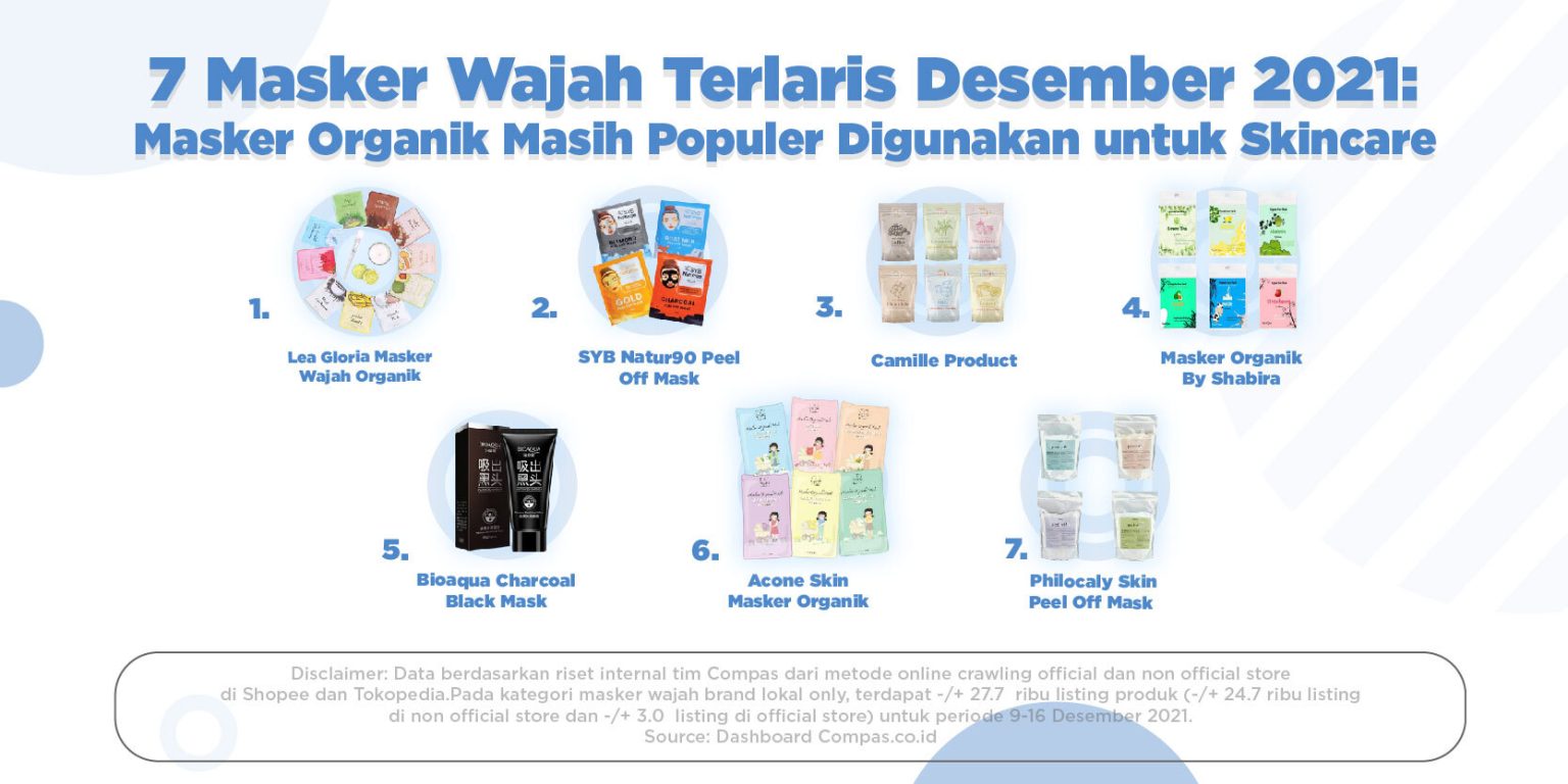 7 Masker Wajah Terlaris Desember 2021: Masker Organik Masih Populer Digunakan untuk Skincare