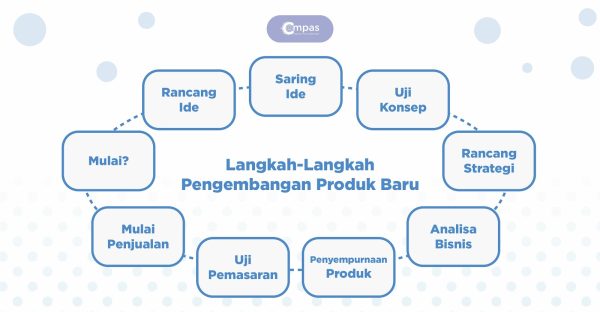 8 Langkah Pengembangan Produk Baru Agar Sukses