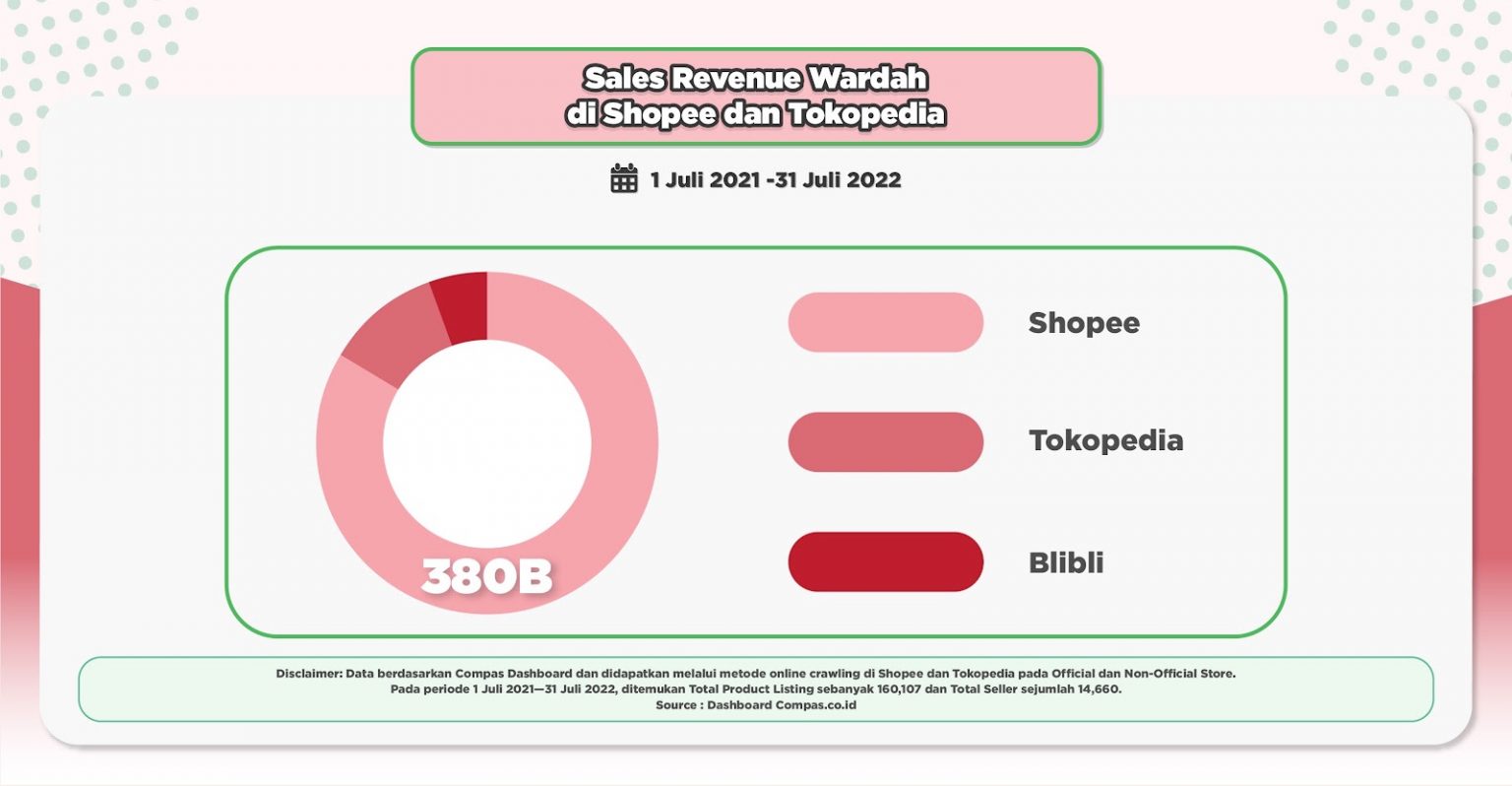 Catat! Ini Data Penjualan Wardah 1 Tahun Terakhir - Compas