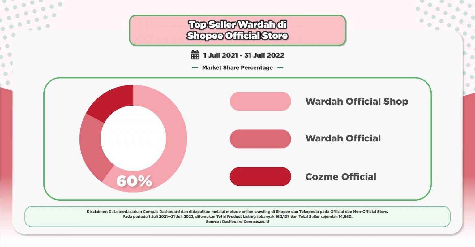 Catat! Ini Data Penjualan Wardah 1 Tahun Terakhir - Compas