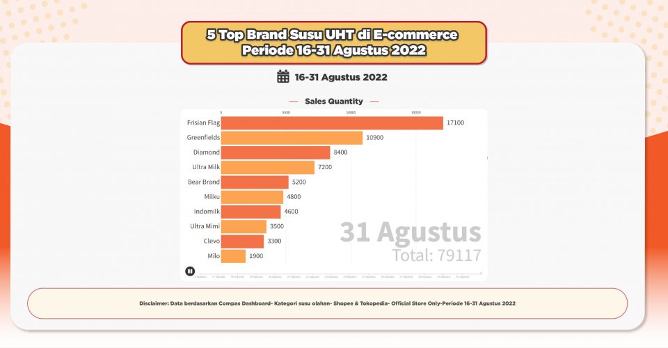 Top Brand Susu UHT 2022, Frisian Flag Konsisten Unggul! - Compas