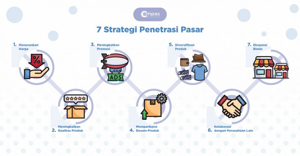 7 Strategi Penetrasi Pasar yang Bisa Anda Coba - Compas