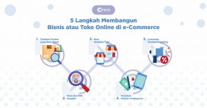 Catat! 5 Langkah Sukses Membangun Bisnis E Commerce - Compas
