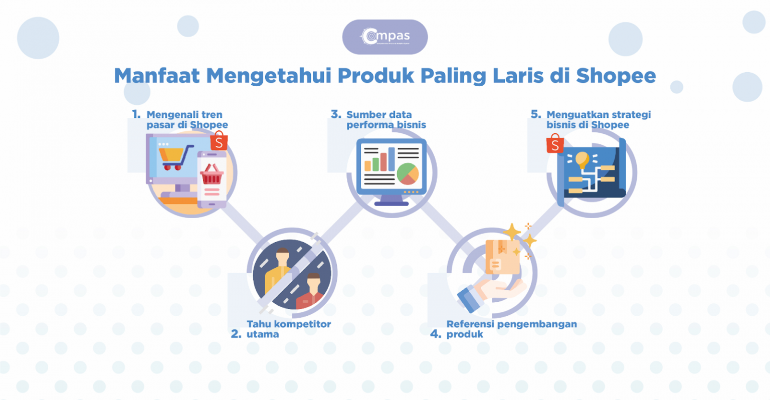 5 Manfaat Mengetahui Produk yang Paling Laris di Shopee