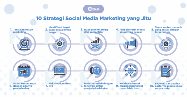 10 Strategi Social Media Marketing Terbaik untuk Bisnis