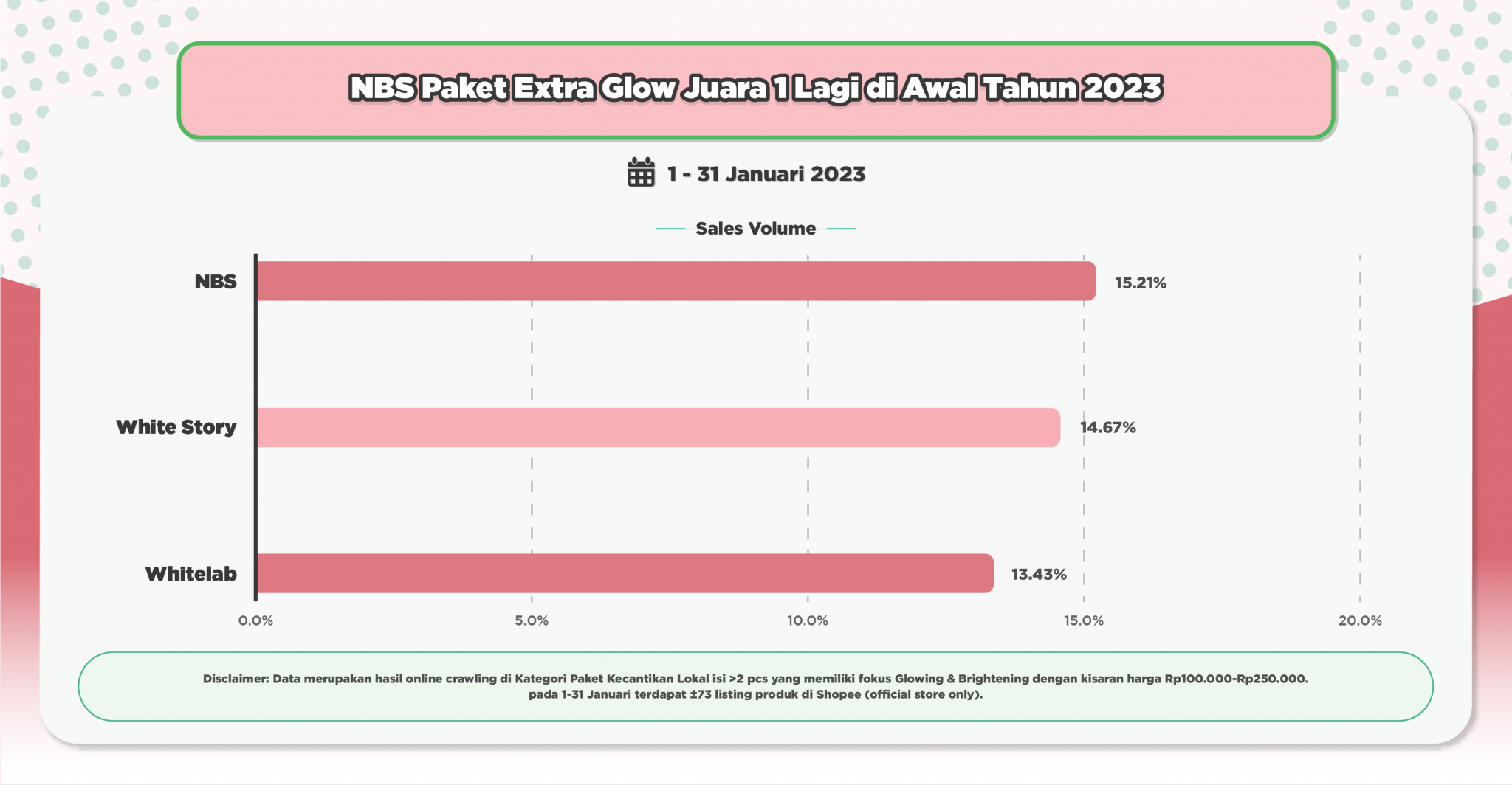 NBS Paket Extra Glow Menang Penjualan di Awal Tahun 2023