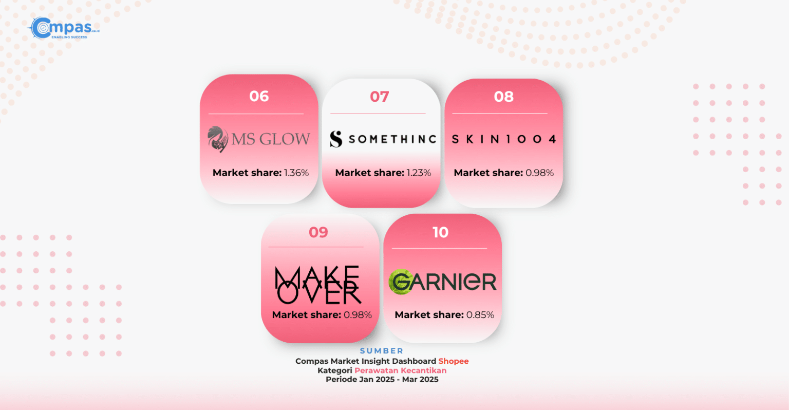 Top 10 Brand Perawatan & Kecantikan di Shopee Indonesia Kuartal I 2025: Siapa yang Memimpin ...